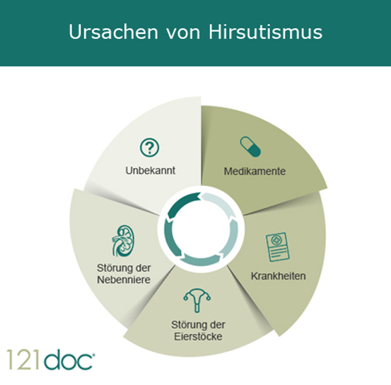ᐅ Hirsutismus: Ursachen, Behandlung & Medikamente